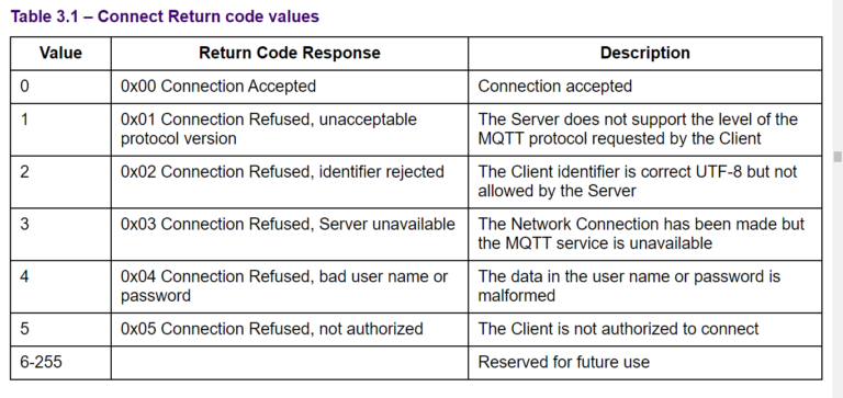 Solved Attempting Mqtt Connection Failed Rc 1 Or Rc 2 Or Rc 4